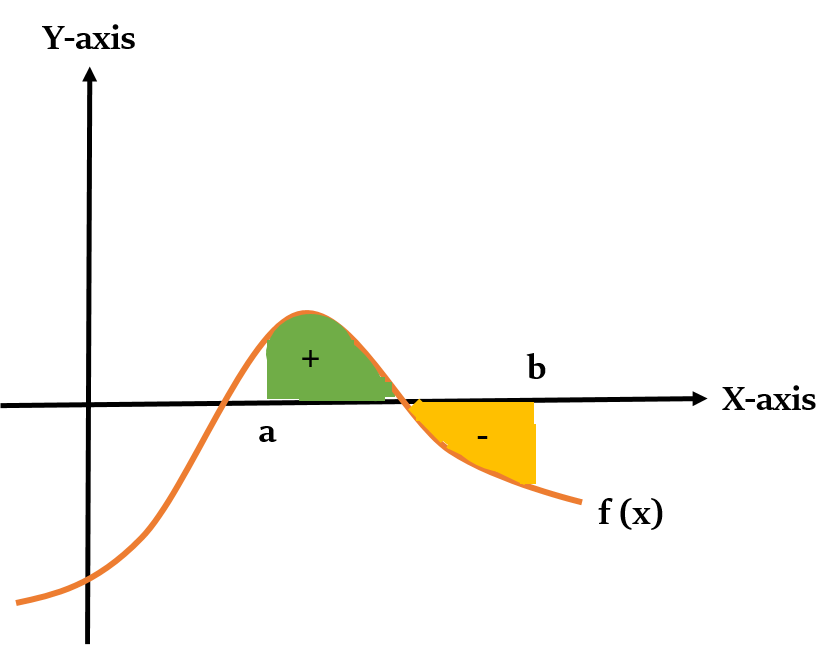 Definite Integrals | Red & White Matter Classes