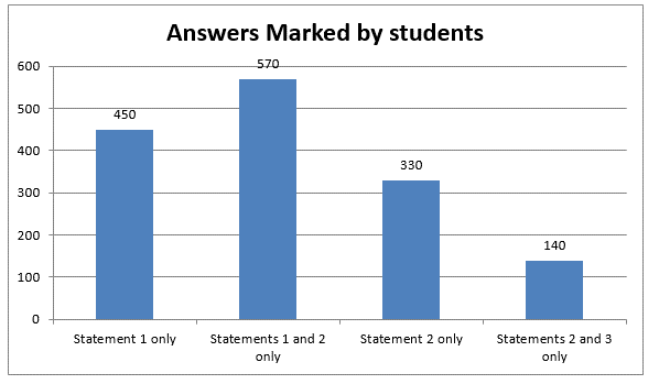 Basic Approach to Bar Graph | Red & White Matter Classes