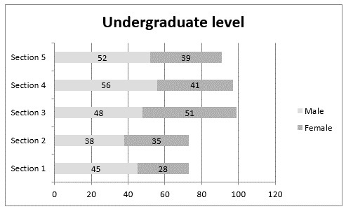 Basic Approach to Bar Graph | Red & White Matter Classes