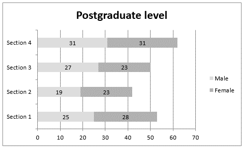 Basic Approach to Bar Graph | Red & White Matter Classes