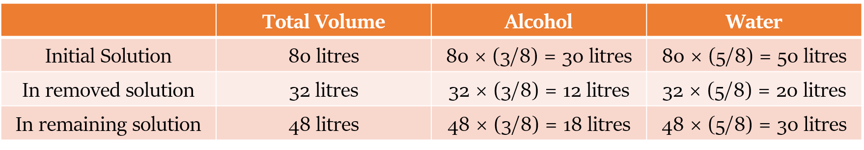 Replacement of a part of solution | Red & White Matter Classes