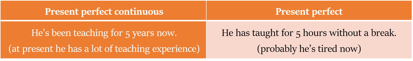Present Perfect Vs. Present Perfect Continuous | Red & White Matter Classes