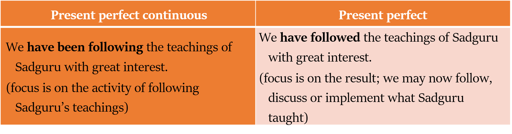 Present Perfect Vs. Present Perfect Continuous | Red & White Matter Classes